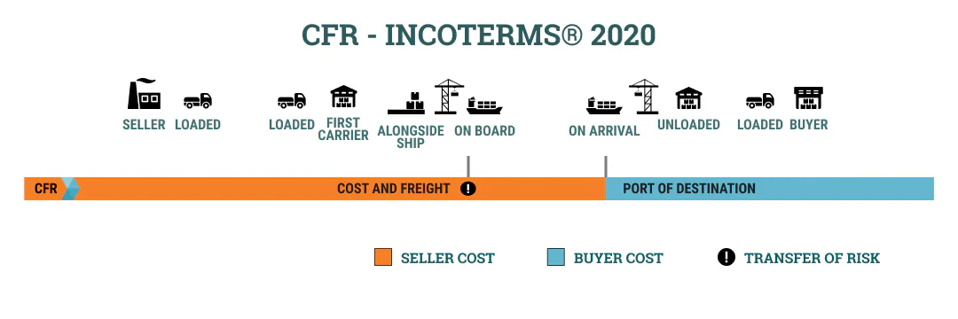 FOB Vs CIF Vs CFR Vs EXW Vs DDP Explained (Incoterms 2020 Guide)
